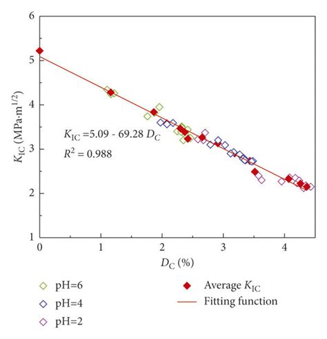 A Typical Stress Intensity Factor Time Curve In A Dynamic Nscb Test Download Scientific