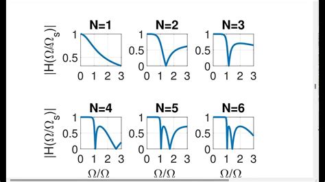 Digital Signal Processing Using Python Chapter 7 Part2 Youtube