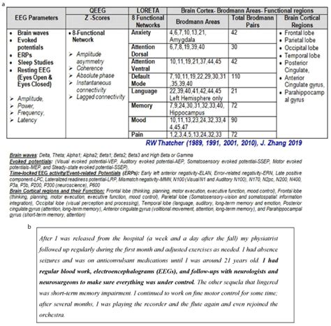 electroencephalography eeg based detection management recovery and
