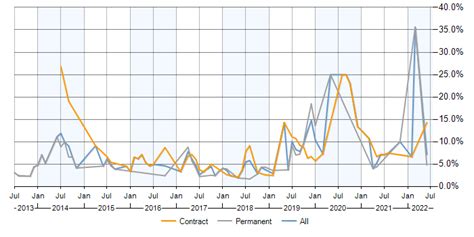 Bdd Contracts In Bromley Co Occurring Skills And Contractor Rates It