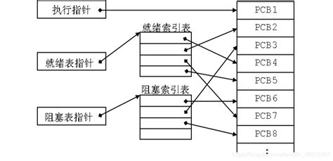 操作系统：进程控制块pcb坤舆湖畔的万某某的博客 Csdn博客进程控制块pcb的作用是什么