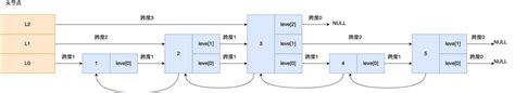 深入解析 Redis Zset：跳表与哈希表的完美结合跳表存储哈希 Csdn博客