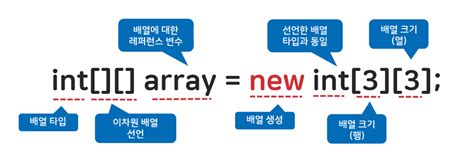 Java 이차원 배열