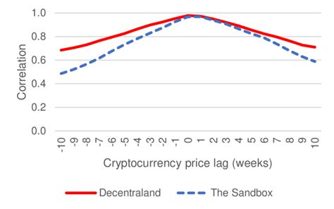 Cryptocurrency Land Lead Lag Correlation Download Scientific Diagram