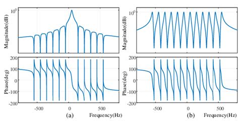 frequency response of closed loop structures a point a b point b