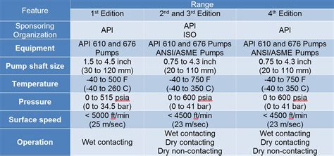 4th Edition Seal Faqs
