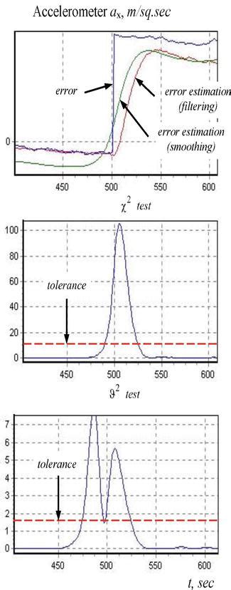 Application Of The Kalman Filter In Monitoring Diagnosis And Fault Parrying Problems For