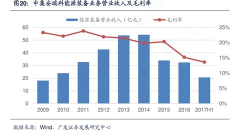 图20：中集安瑞科能源装备业务营业收入及毛利率行行查行业研究数据库