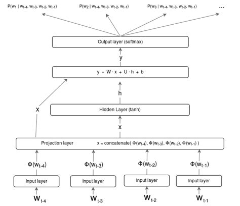2 The Probabilistic Feed Forward Neural Network Language Model Is