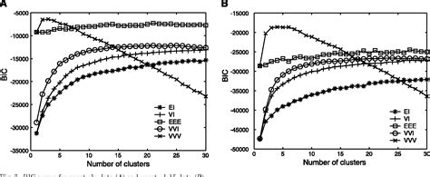 figure 7 from clustering gene expression data using adaptive double