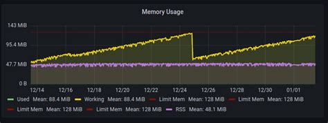 Promtail Possible Memory Leak · Issue 8054 · Grafana Loki · Github