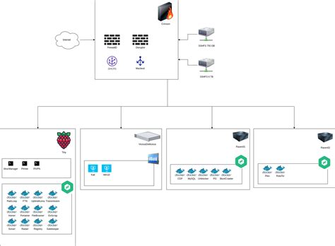My Homelab Diagram Description As A Comment Rhomelab