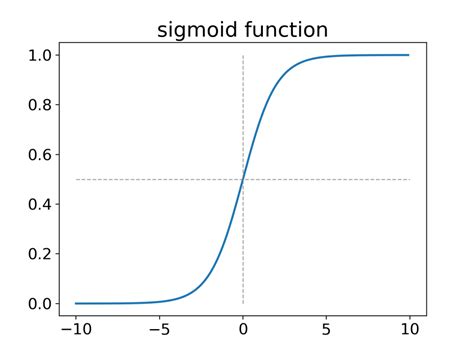 The Sigmoid And Its Derivative Yet Another Webpage