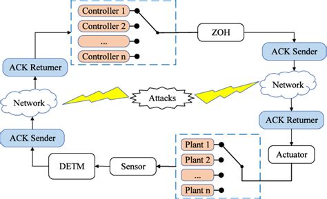 Figure 1 From Dynamic Event Triggered Control For Switched Linear
