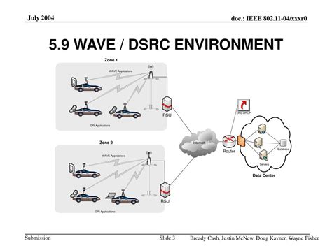 Ppt 59 Wave Dsrc Concept Powerpoint Presentation Free Download