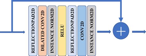 The Architecture Of Dilated Residual Network Block Drn Block Download Scientific Diagram