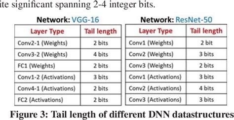 Figure 3 From Biscaled Dnn Quantizing Long Tailed Datastructures With
