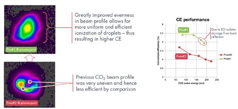 Development Of 250w Euv Light Source For Hvm Lithography