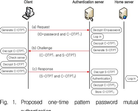 Figure 1 From One Time Pattern Mutual Authentication Method By Using Digital Holography