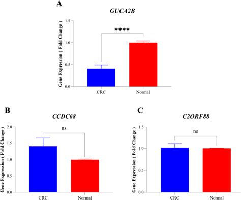 Qpcr Analysis Result A Guca2b B Ccdc68 C C2orf88 Download