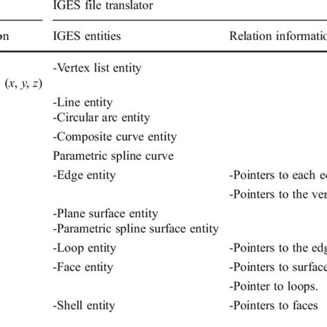 Shows How Extracted Information Is Translated Into Entities Within The Download Table