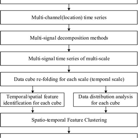 The Overall Framework Of The Exploratory Multi Scale Spatio Temporal