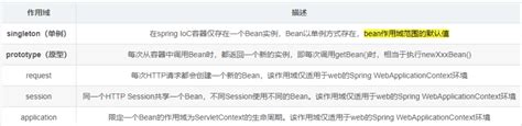 Spring注解开发入门三bean的生命周期和作用范围 国王陛下万万岁 博客园