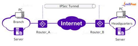 What Is Ipsec Internet Protocol Security And How Does Ipsec Work