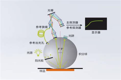 什么是颜色测量几何条件色差仪有几种颜色测量几何条件 DOHO东宏仪器生产厂家