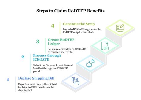 Rodtep Scheme Meaning Benefits And How To Claim Them