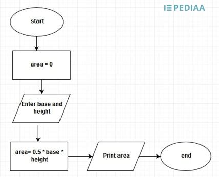 Activity Vs Data Flow Diagram What Is The Difference Between