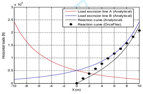 Comparison Between Analytical And Finite Element Reaction Curves For