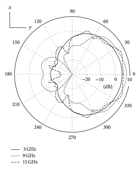 Radiation Pattern Of A Semiplanar Conical Antenna With Elliptical