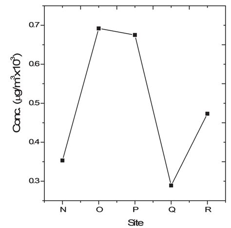 Variation Of Fine Particulate Matter Concentration In Some Residential