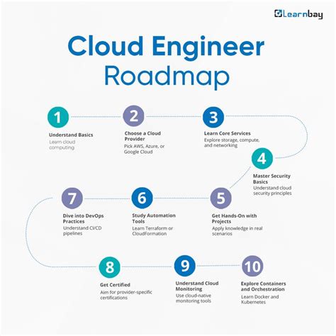 Cloud Engineer Roadmap In 2024 Data Science Learning Cloud