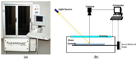 Measurements And Modelling Of Thermally Induced Warpages Of Dimm Socket