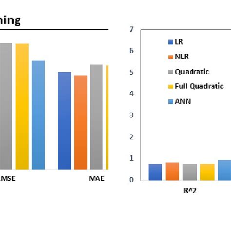 model comparison between linear regression lr nonlinear regression download scientific
