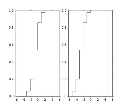 Python Matplotlib Histogram Bin Shift Stack Overflow