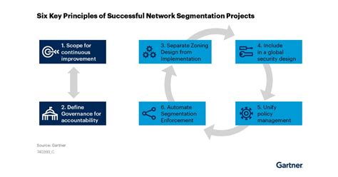 Eduard Serkowitsch On Linkedin Gartner Successful Network Segmentation
