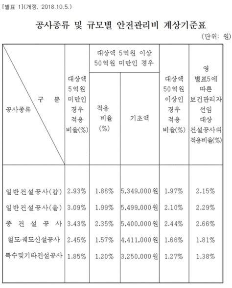 산업안전보건관리비 총 공사금액 2천만원 이상 시 적용안전관리비 계상기준 사용기준 사용내역서 등 네이버 블로그