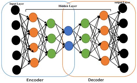Improved Ddos Detection Utilizing Deep Neural Networks And Feedforward Neural Networks As