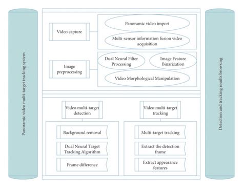 Module Diagram Of Panoramic Video Multitarget Tracking System Download Scientific Diagram