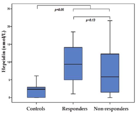 Serum Hepcidin Levels For Controls And For Hd Patients Responders And