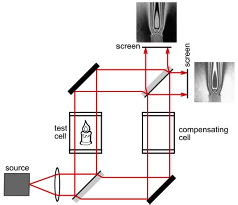 Physics Mach Zehnder Interferometer Handwiki