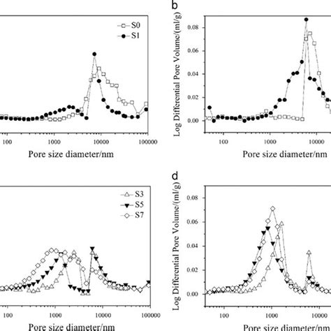 Pore Size Distribution Of The Samples A Pore Size Distribution Of Download Scientific