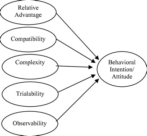 Innovation Diffusion Theory Download Scientific Diagram