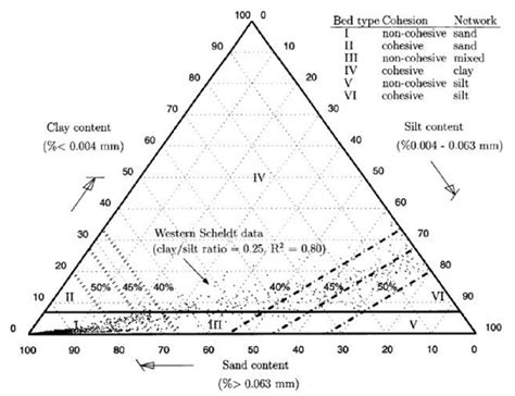 2 Sand Silt Clay Triangle Used For Classification Of Sediment Based On