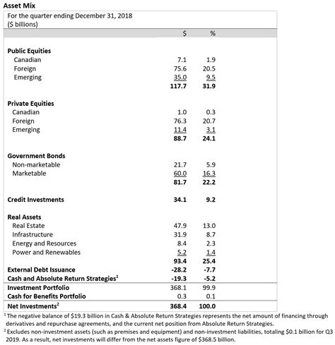 CPPIB S CEO Warns Of Lower Returns