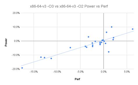 gcc s o3 can transform performance experiments in performance
