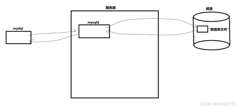 【mysql】数据库基础 Csdn博客